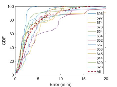 The Cumulative Distribution Function Cdf Of The Error Collected From Download Scientific