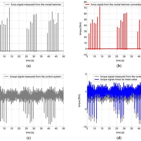 Data Processing Procedure A Force Signal From Modal Hammer B Download Scientific Diagram