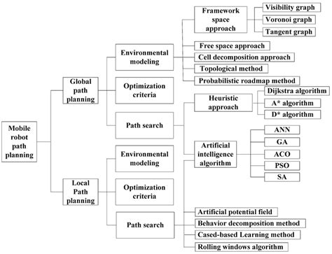 Classification Of Path Planning Download Scientific Diagram