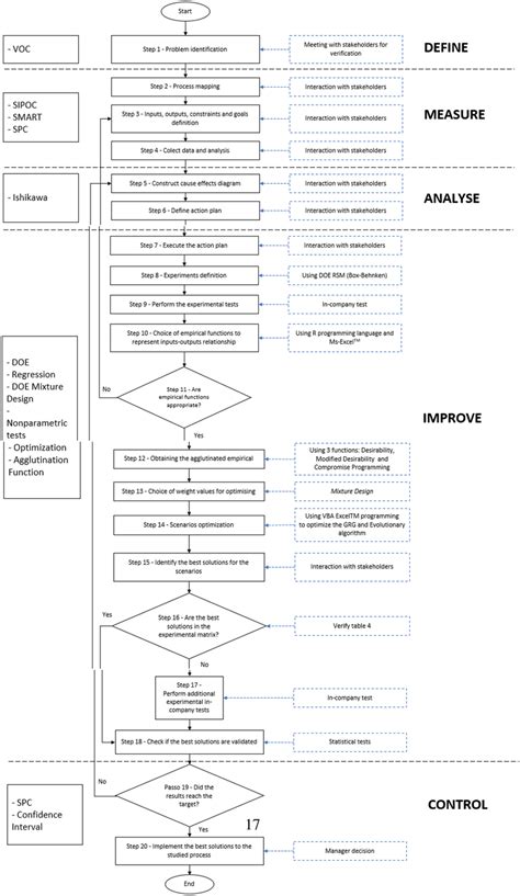 Full Flowchart For Applying The Proposed Procedure Download