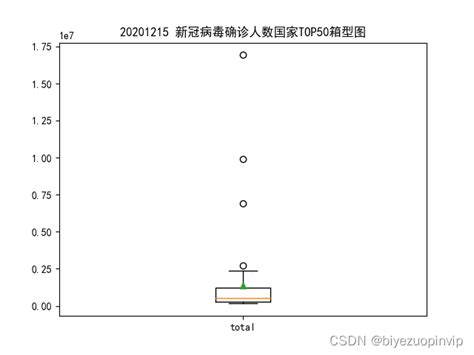 基于python实现的全球新冠病毒数据分析基于python的疫情数据分析 Csdn博客 基于python实现的全球新冠病毒数据分析基于python的疫情数据分析 Csdn博客