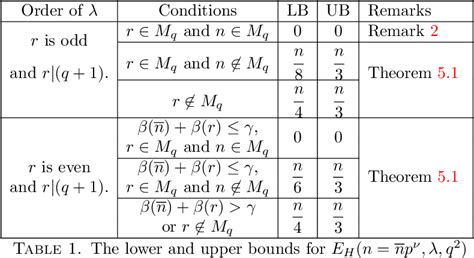 table 1 from the average dimension of the hermitian hull of constayclic