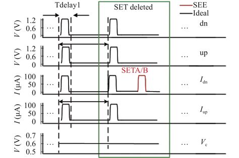 A Single Event Transient Hardened Phase Locked Loop For Clock And Data Recovery