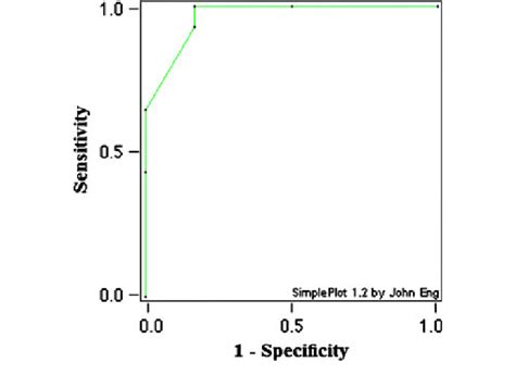 Roc Curve Is Defined As Sensitivity Versus 1 Specificity Download
