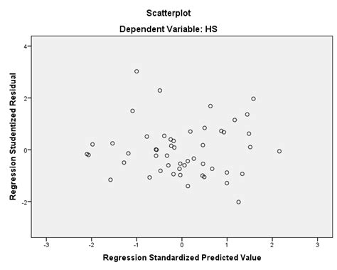 Heteroscedasticity Test Results Download Scientific Diagram