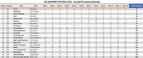 Sa Sharpies Final Results 2023 24 Sa Sharpies State