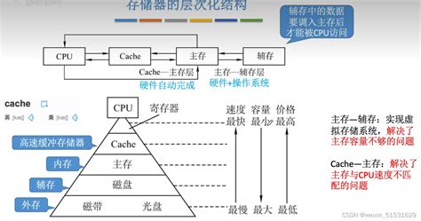 计算机组成原理笔记 第3章 存储系统1存储系统基本概念 Csdn博客 计算机组成原理笔记 第3章 存储系统1存储系统基本概念 Csdn博客