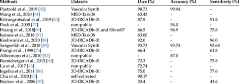 The Algorithm Performance Statistics Of The Surveyed Traditional