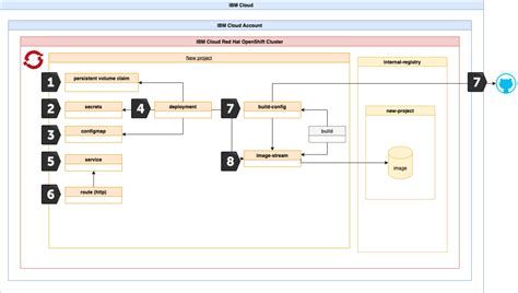 Using The Internal Openshift Container Registry To Deploy An