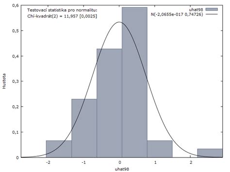 Normality In Multiple Regression After Using First Differences Cross