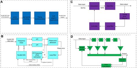 Frontiers Two Stage Frequency Compensation For Doppler Shift On Bpsk