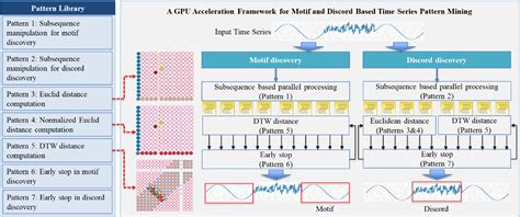 Figure 1 From A Gpu Acceleration Framework For Motif And Discord Based Pattern Mining Semantic
