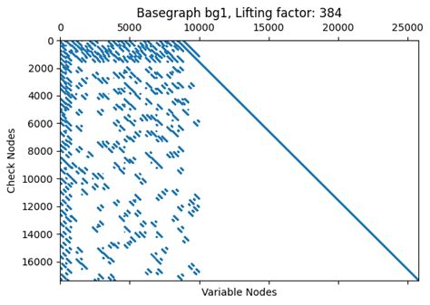 Background Low Density Parity Check Codes — Sionna 110 Documentation