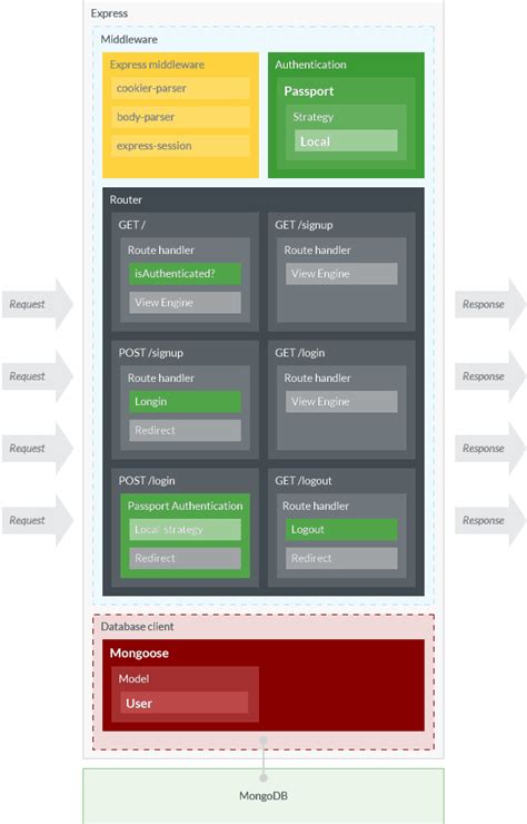 Authentication With Passportjs Part 2 Mongodb And Sign Up