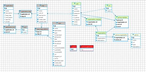 Pasos Para La Implementación De Postgresql Y Postgis