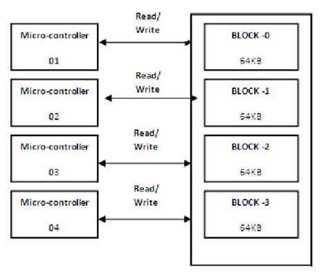 Static Memory Mapping