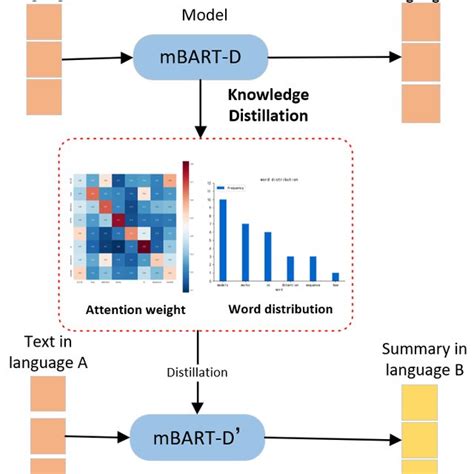 Framework For The Refinement Process Both The Monolingual Teacher And Download Scientific