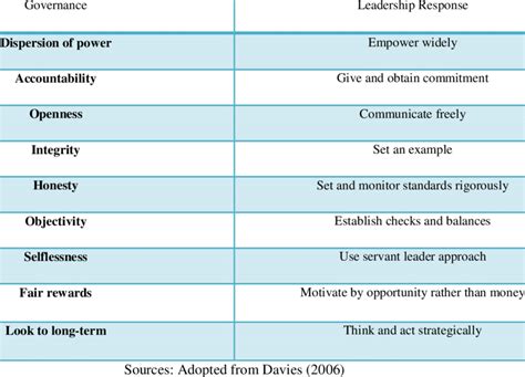Differences Between Leadership And Governance Download Table