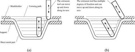 The Working Principle A Three Axis Point Pressing Incremental Forming