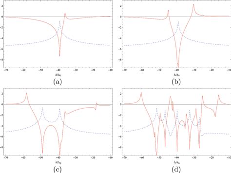 The Logarithm Of Second Order Correlation Function Download Scientific Diagram