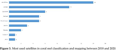 Figure 3 From Mapping Of Coral Reefs With Multispectral Satellites A Review Of Recent Papers