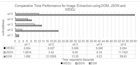 Time Performance For Image Extraction Using Dom Json And Weidj Download Scientific Diagram