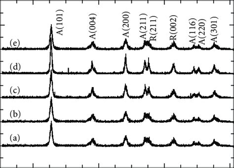 Xrd Patterns Of Tio 2 And La Doped Tio 2 A Tio 2 B 0 5 Wt C