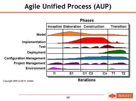 Ppt Debunking “bleeding Edge” Methodologies A To Z Agile Rup Scrum Xp Powerpoint