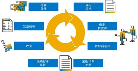 [sap Mm] 采购流程 Sap采购流程 Csdn博客