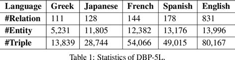table 1 from joint multilingual knowledge graph completion and