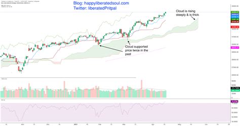 Ichimoku Cloud Explained Happy Liberated Soul