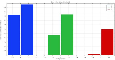 More On Pce Surrogate Models Sensitivity Analysis And Sobol Indices