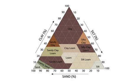 Using Your Soil Texture Chart