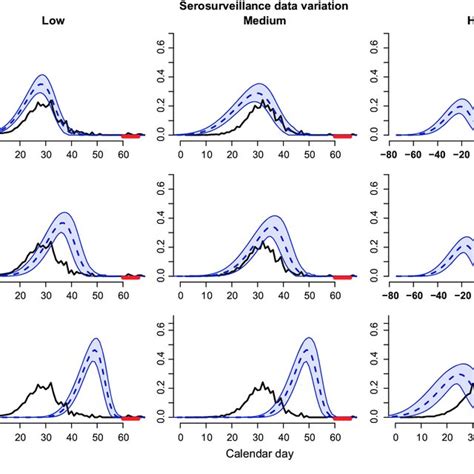 Model Performance As A Function Of Individual Level Variation Levels