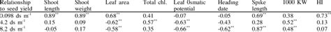 Correlation Coefficient Between Grain Yield And Other Agronomic