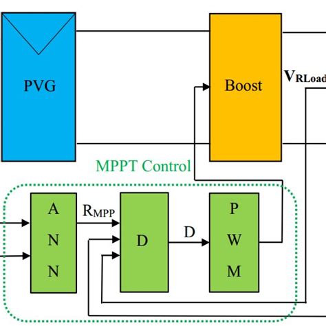 Output Power Of The Mppt Controller With Fixed Load Download Scientific Diagram