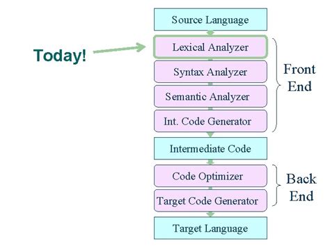 Lexical Analysis 1 Source Language Lexical Analyzer Syntax