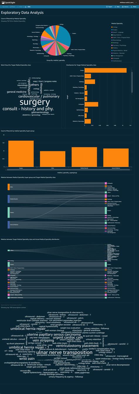 Aws Sagemaker X Huggingface X Aws Quicksight Towards Data Science