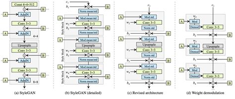 The Evolution Of Stylegan Introduction