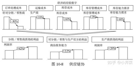 48张图全面讲解供应链管理（珍藏版） 知乎