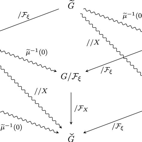 Contact And Symplectic Reduction Of A Sasaki Lie Group Download Scientific Diagram