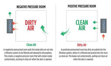 How To Achieve Room Pressurization With Dust Collectors