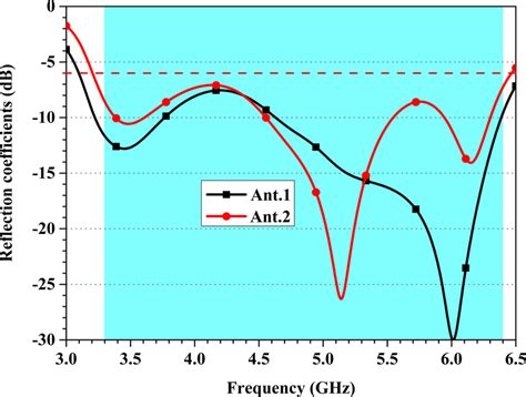 Simulated Reflection Coefficients Of The Proposed Wideband