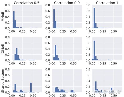 论文笔记 Modeling Task Relationships In Multi Task Learning With Multi