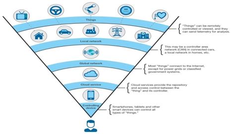 IBM Model Of Internet Of Things Source IBM X Force Research Download Scientific Diagram