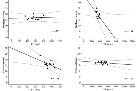 Pearson Correlation Between Session Rating Of Perceived Exertion And Download Scientific