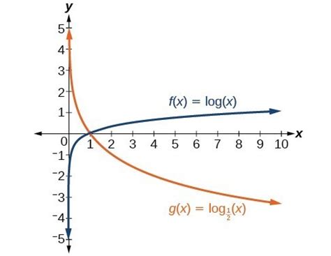 Study Guide Solutions Graphs Of Logarithmic Functions