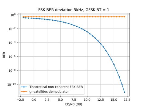Ber Simulation Is Broken · Issue 434 · Daniestevez Gr Satellites · Github