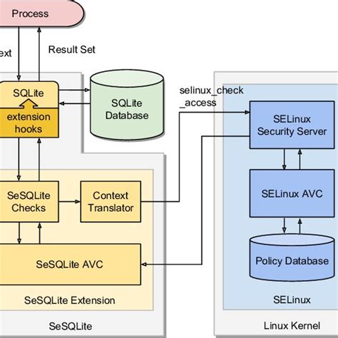 Sesqlite Architecture Overview Download Scientific Diagram