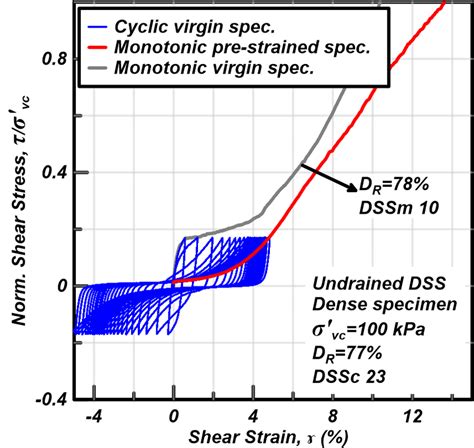 18 Results From A Dss Cyclic Test From A Dss Monotonic Test Performed